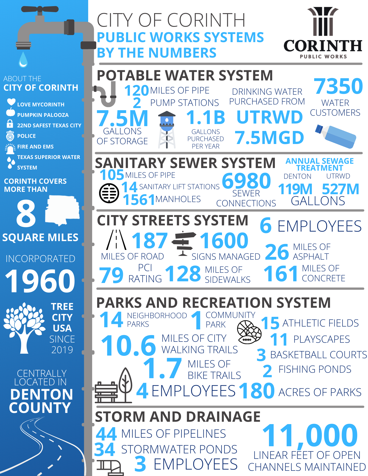 Public Works By The Numbers | City of Corinth Texas